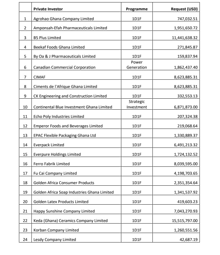 Minority raises alarm over GH¢5bn tax exemptions for 45 firms - In ...